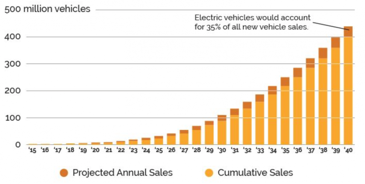 Future-EV-Sales-Forecast_Graphic_Image_unk - Electric vehicle news by ...